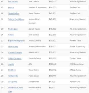 Top 21 Bloggers Whose Earnings Will Amaze You - Seven Boats Academy