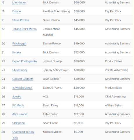 Top 21 Bloggers Whose Earnings Will Amaze You - Seven Boats Academy