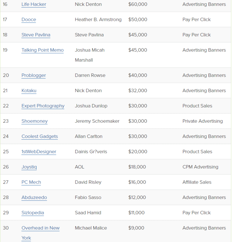 Top 21 Bloggers Whose Earnings Will Amaze You - Seven Boats Academy