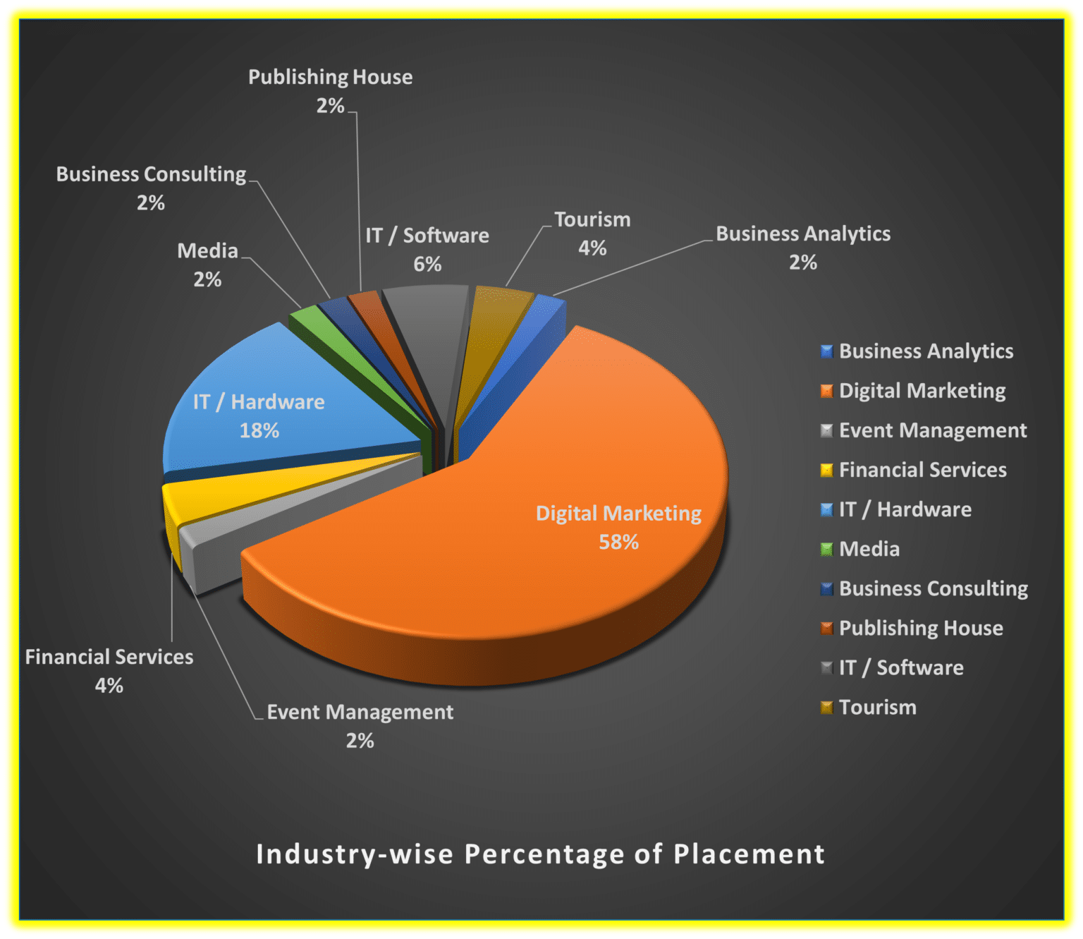 100% Placement Support In Digital Marketing | 2025 - 7boats