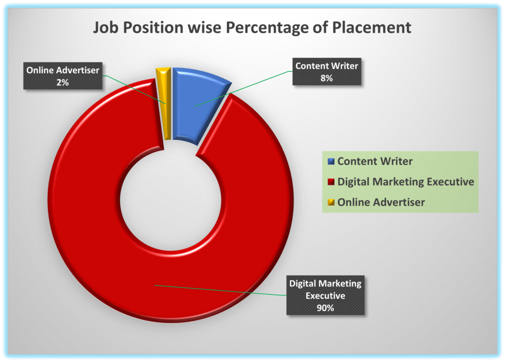 100% Placement Support In Digital Marketing | 2025 - 7boats