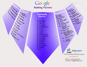 Google Search Ranking Factors Explained - Infographic • 7Boats